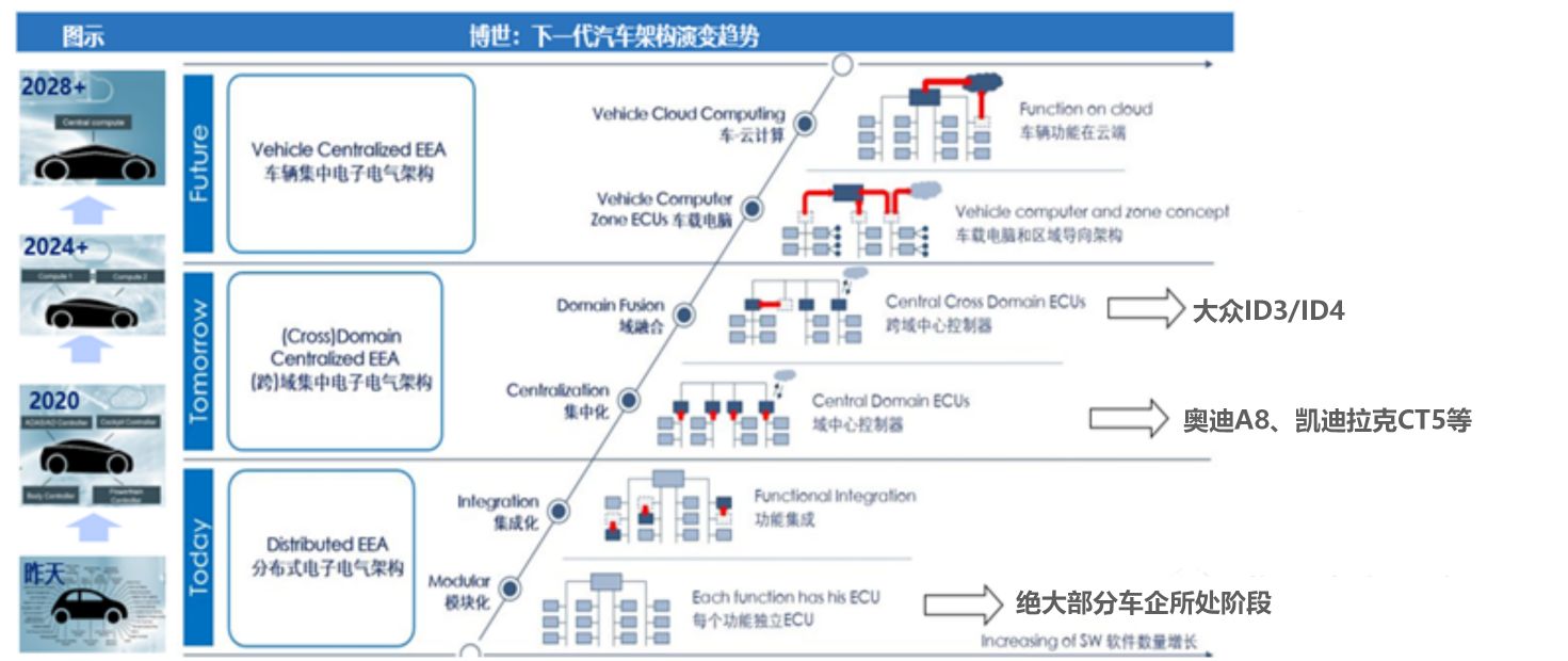 解读汽车神经网络：全新车辆集中式EE架构