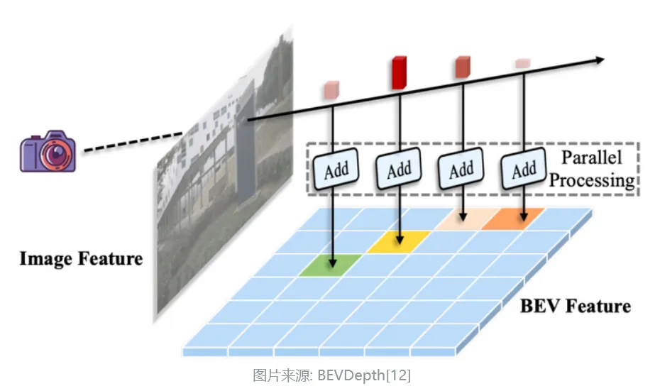 BEV感知有哪些让人眼前一亮的新方法？