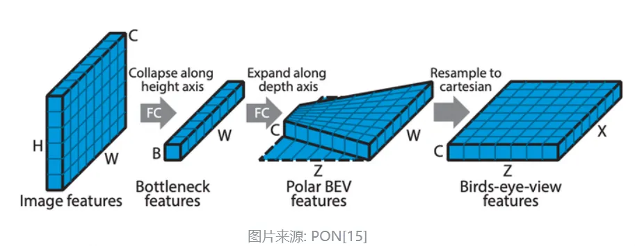 BEV感知有哪些让人眼前一亮的新方法？