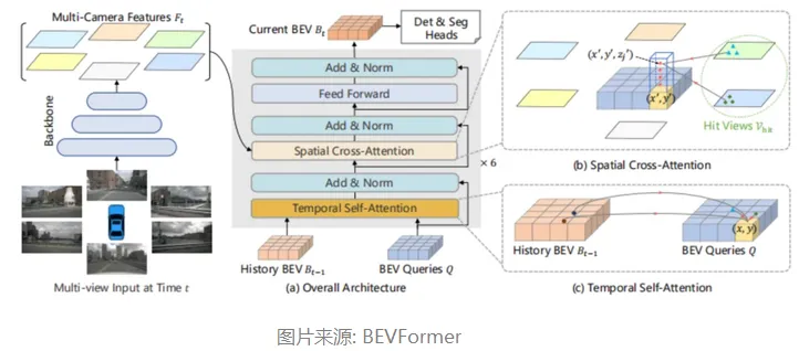 BEV感知有哪些让人眼前一亮的新方法？